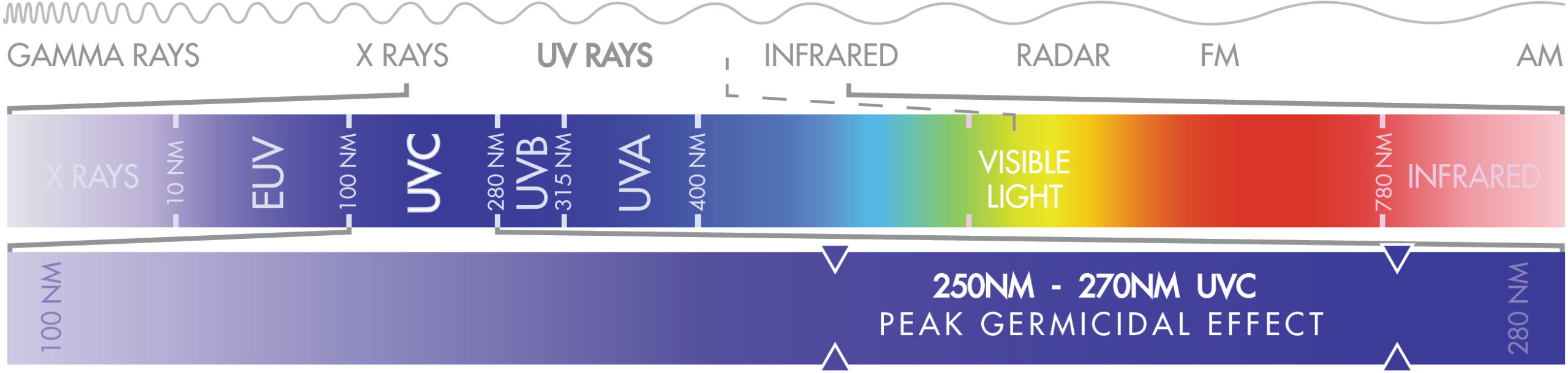 How Pure UVC Works | PureTek Group